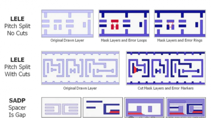 What is self-aligned quadruple patterning (SAQP) technology?