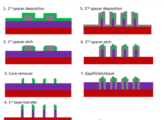 What is self-aligned quadruple patterning (SAQP) technology?