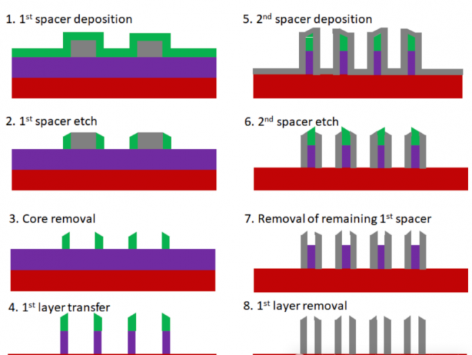What is self-aligned quadruple patterning (SAQP) technology?