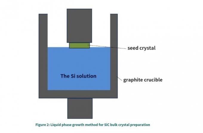 Overview of SiC Single Crystal Growth Technology