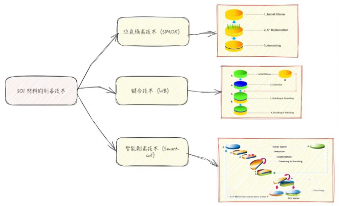 The process flow of SOI (Silicon On Insulator) wafer.