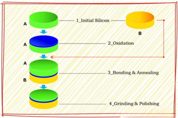 The process flow of SOI (Silicon On Insulator) wafer.