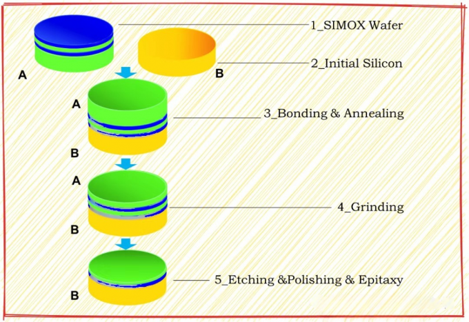 The process flow of SOI (Silicon On Insulator) wafer.