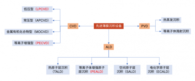 Front-End Process in Chip Manufacturing: Thin Film Deposition