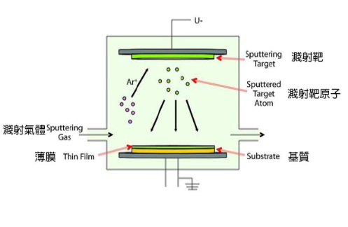 Front-End Process in Chip Manufacturing: Thin Film Deposition