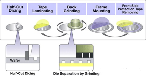 How can a wafer be thinned to ultra-thin levels?